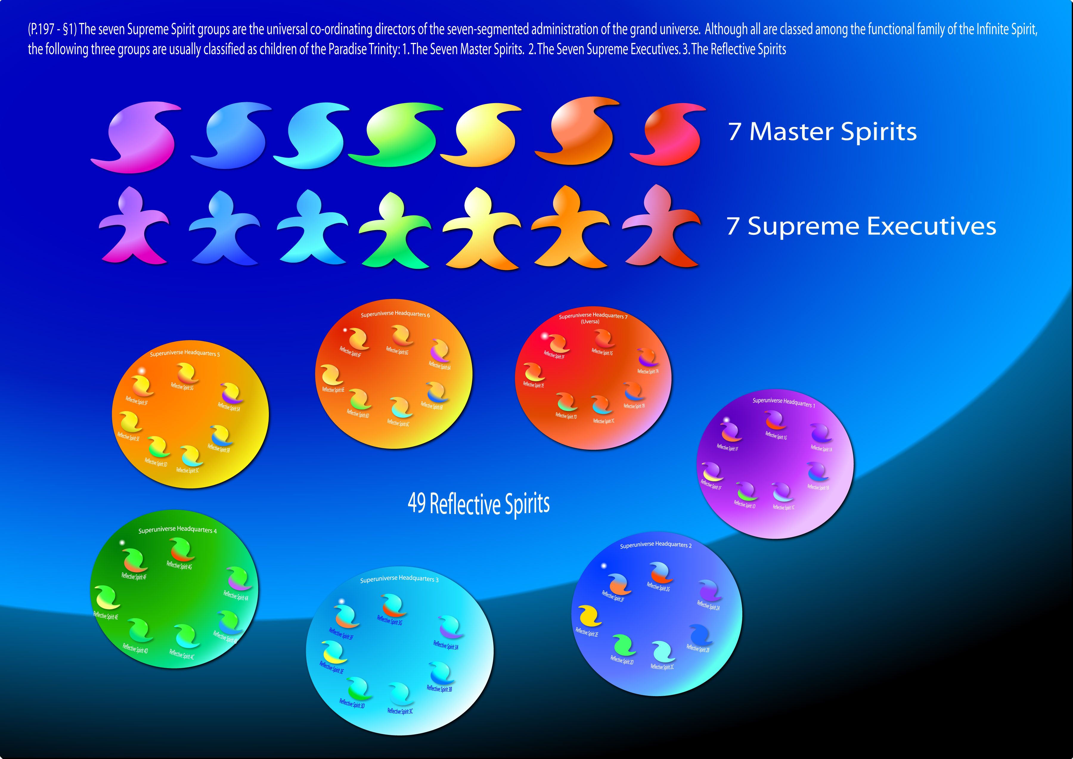 The Seven Supreme Spirit Groups
