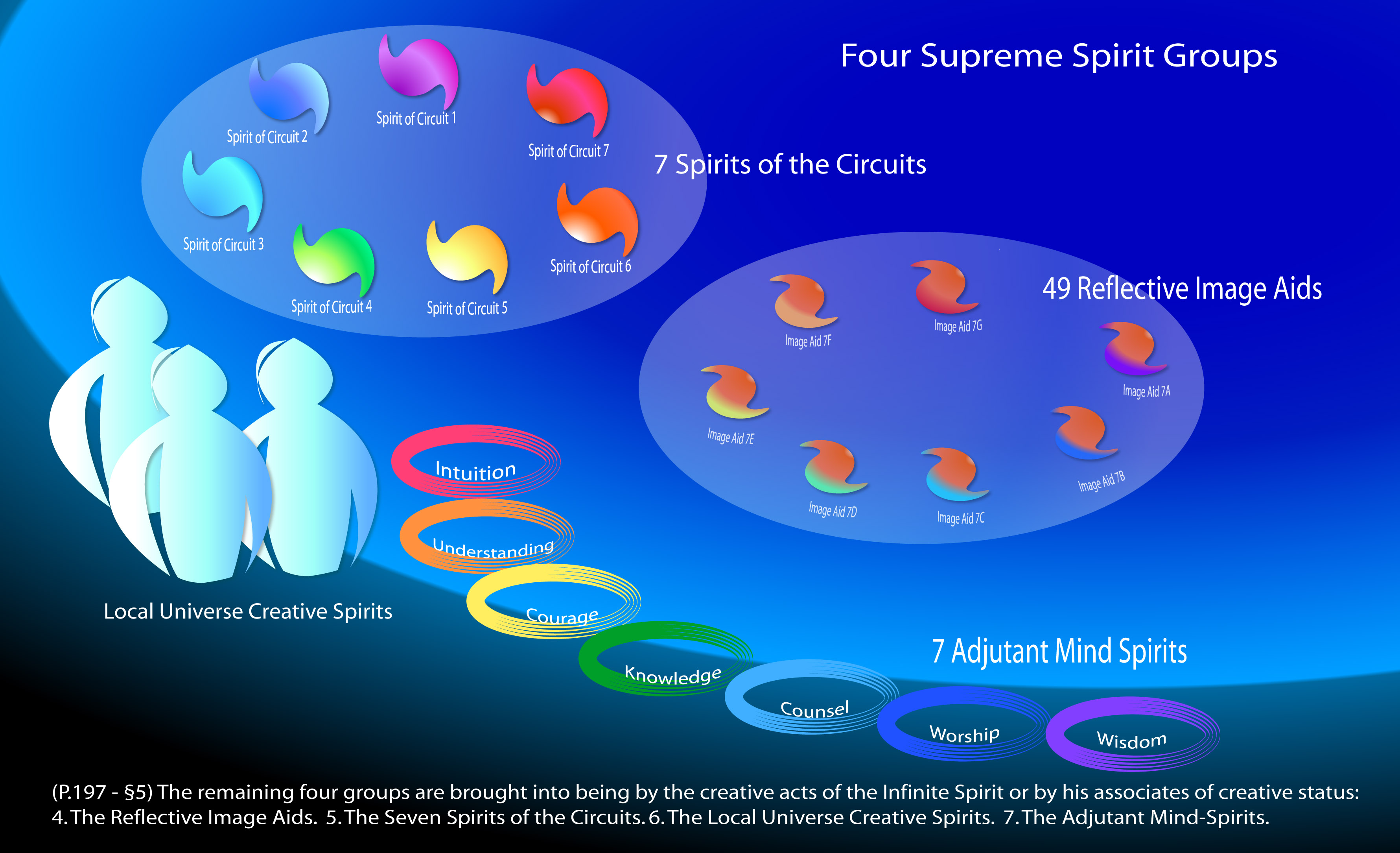 The Seven Supreme Spirit Groups