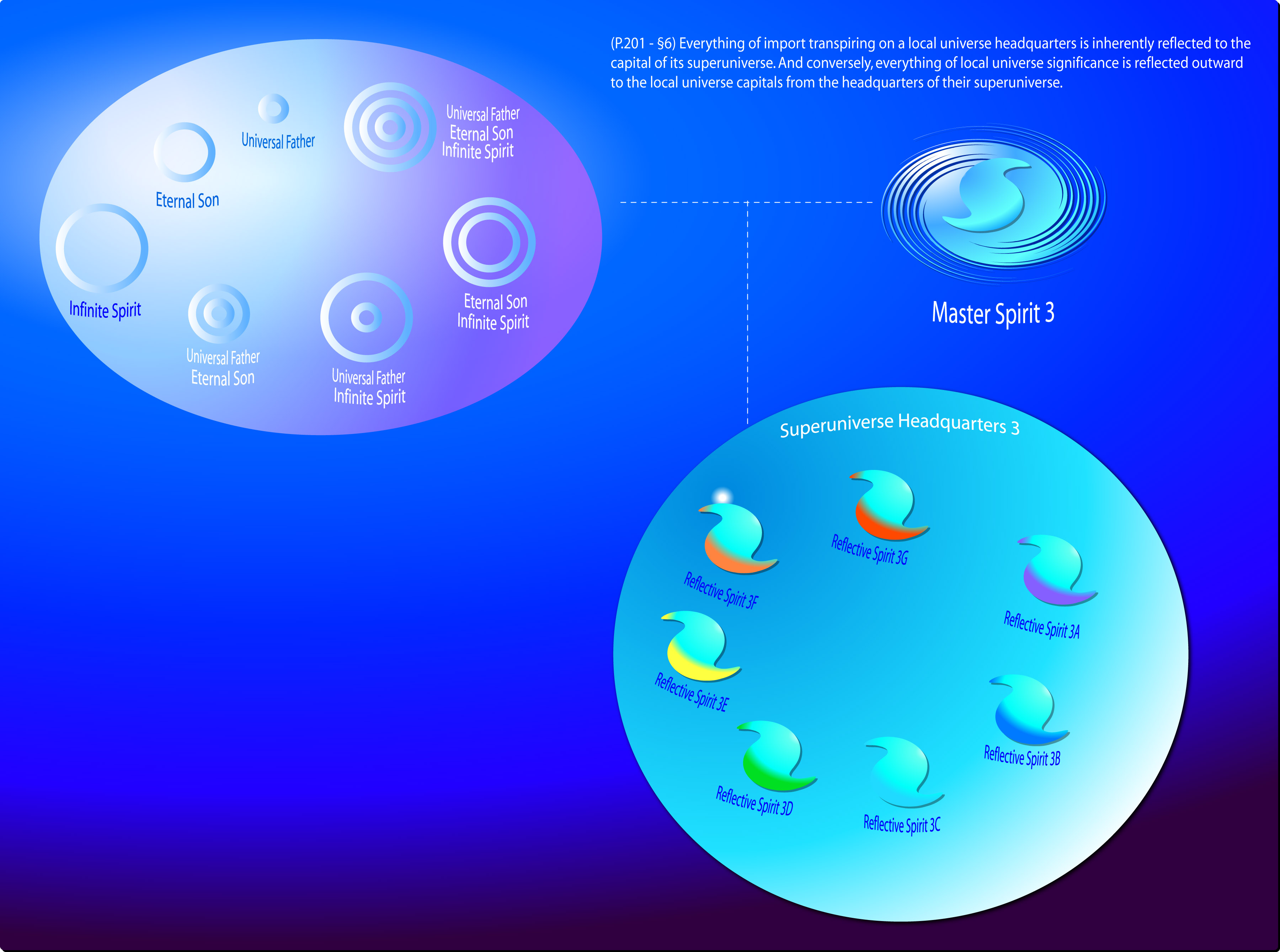 The Seven Supreme Spirit Groups
