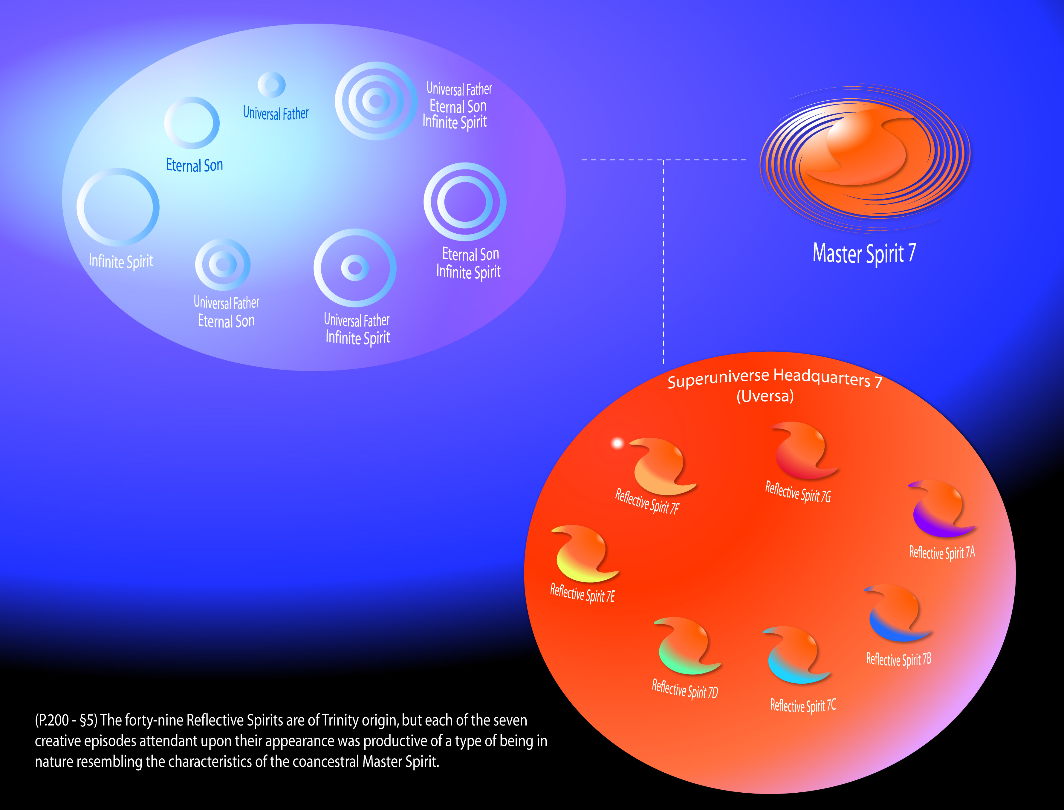The Seven Supreme Spirit Groups