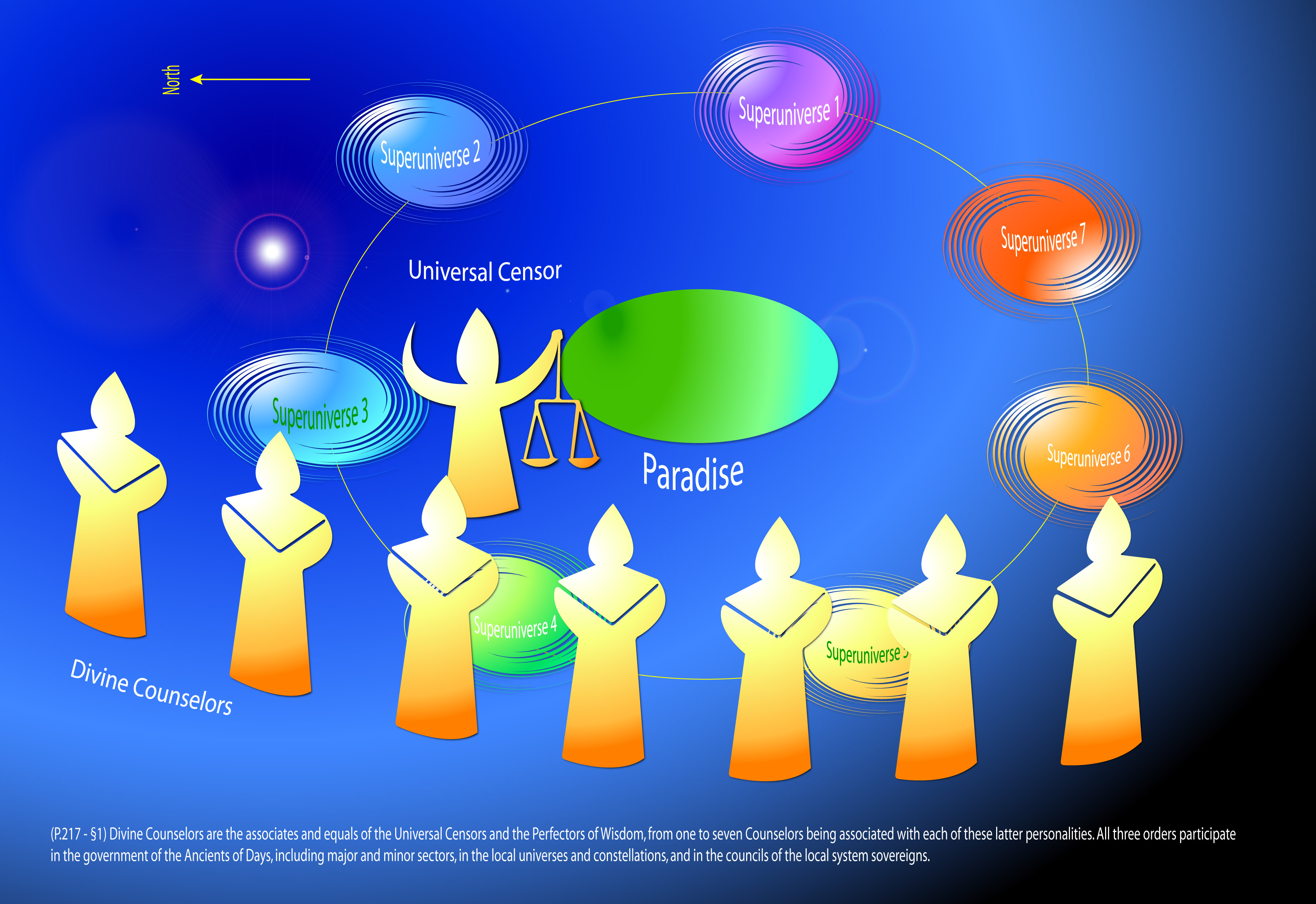 The Co-ordinate Trinity-Origin Beings